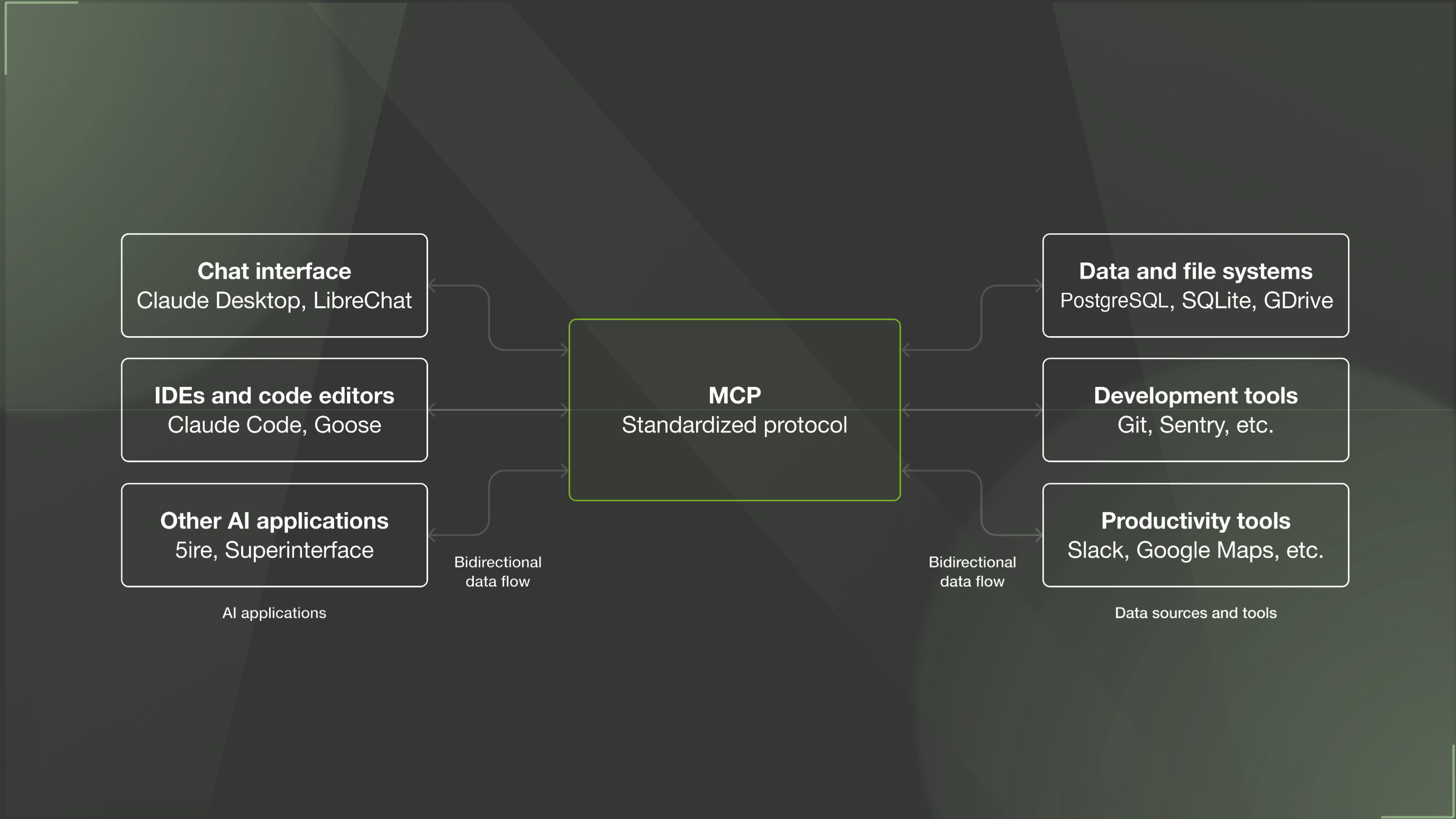 Model Context Protocol: Standardizing Context and Tool Integration for Agentic AI
