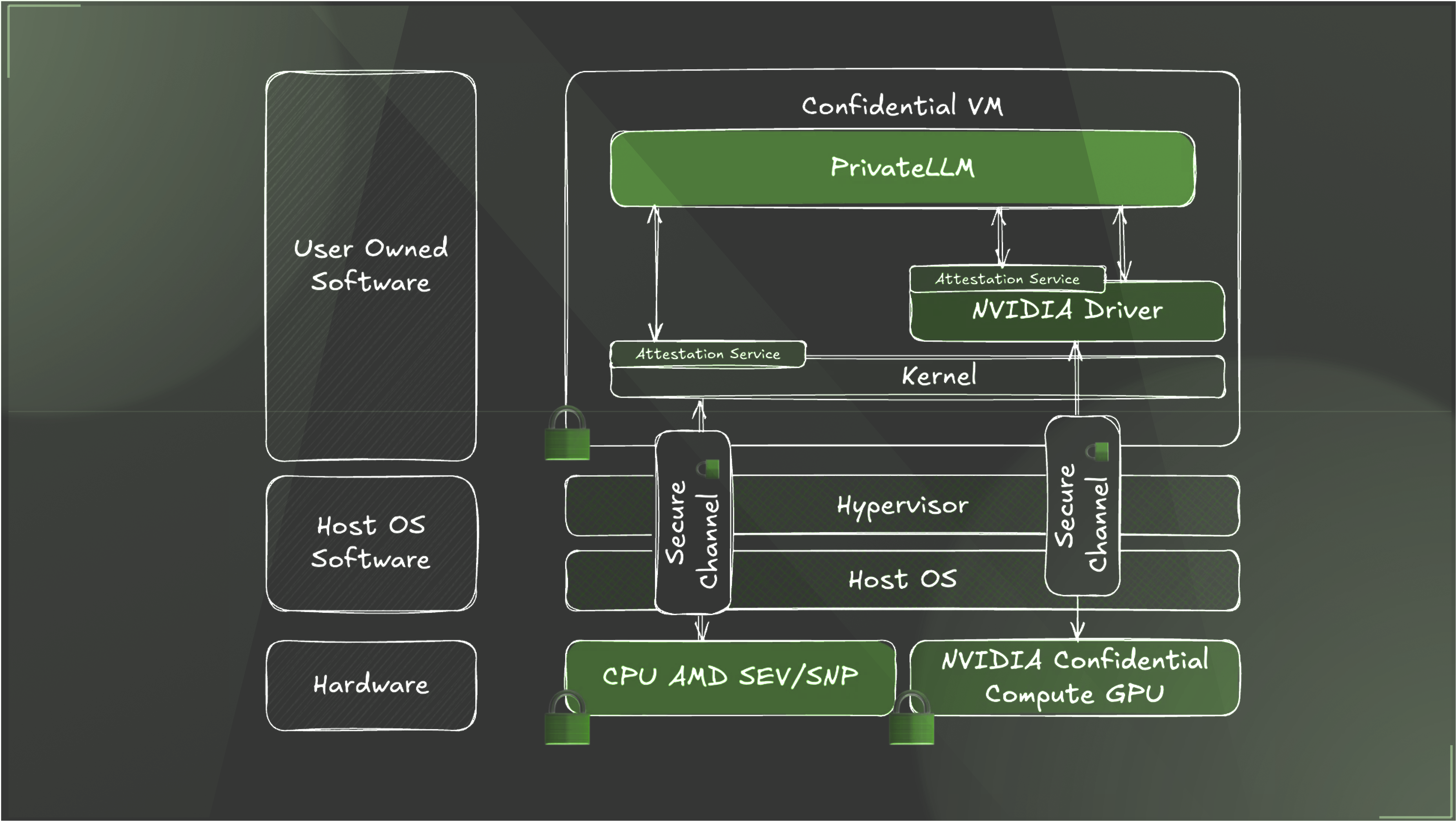 Enabling Private LLM Execution: Trusted Execution Environments and Encrypted Containers